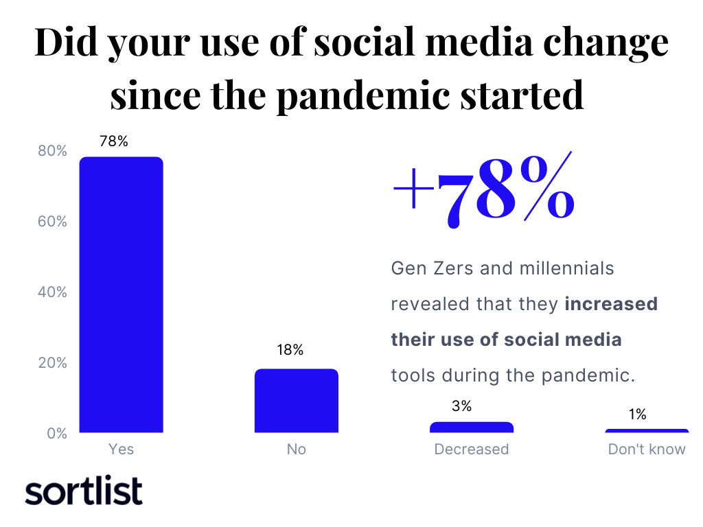 Semblance of Life: How Different Generations Use Social Media