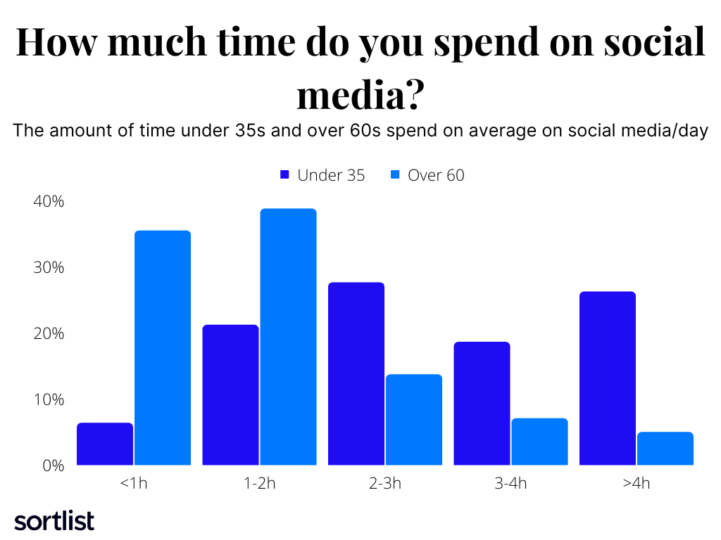 Semblance of Life: How Different Generations Use Social Media
