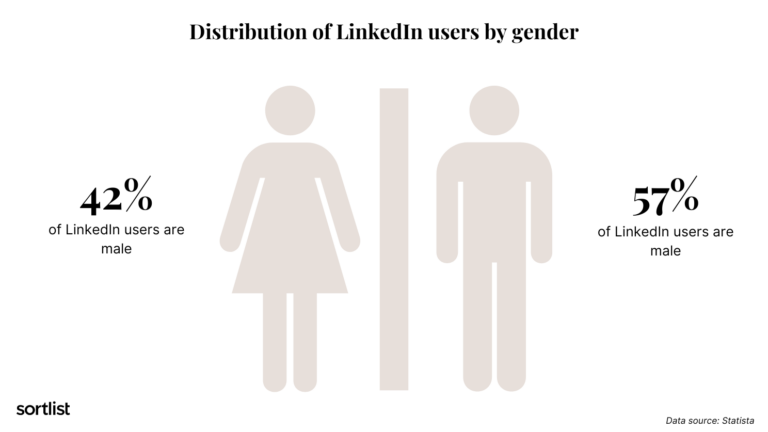 50+ LinkedIn Statistics You Need to Know this year [2023 Edition]