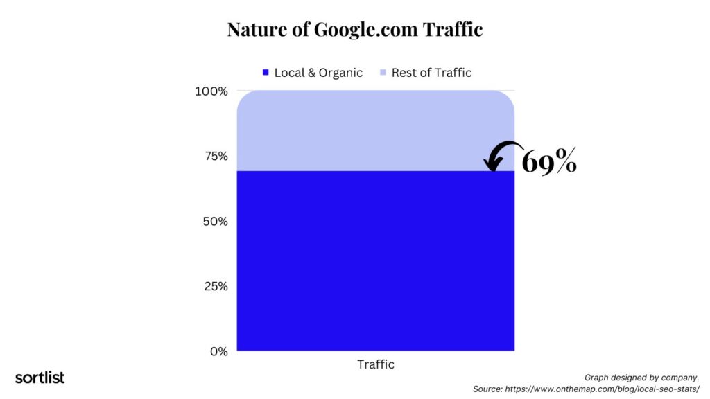 The Ultimate Google Search Statistics Guide (2023 Report)