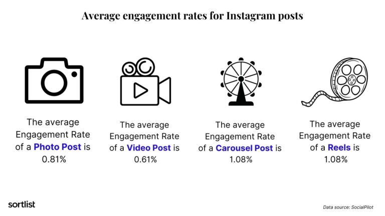 Instagram Statistics 2023: The 50 Key Metrics and User Trends