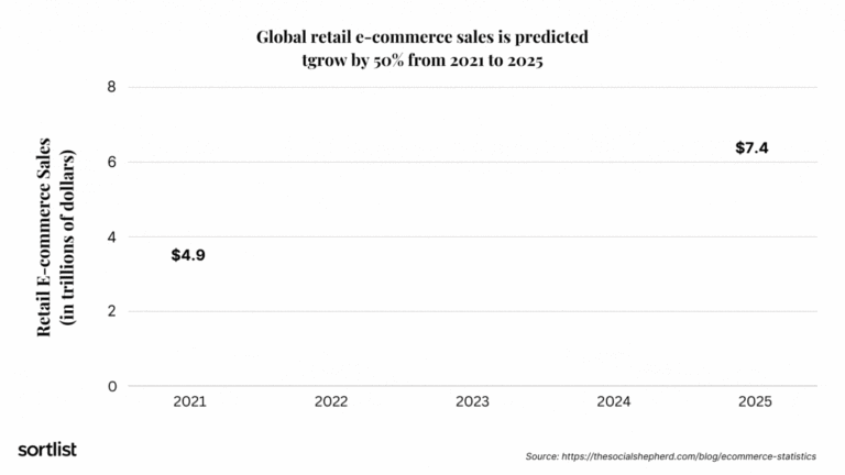 Here's a List of +70 E-commerce Statistics Per Country (2023)