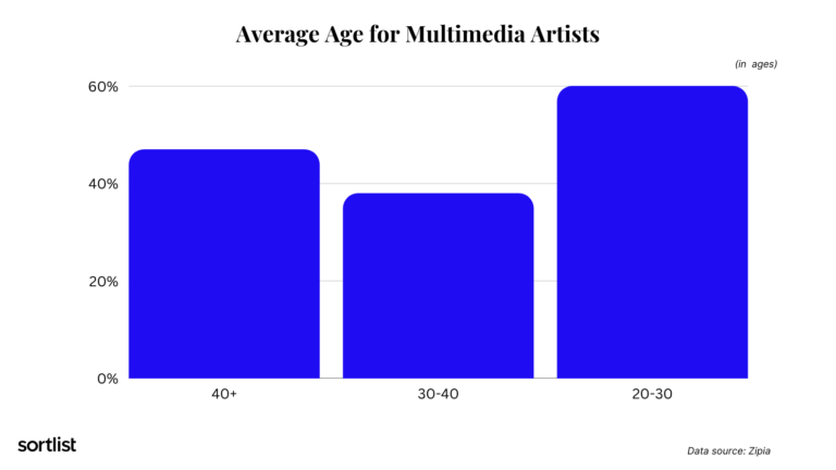 60+ Need to Know Animation Statistics (2024) - Data Hub