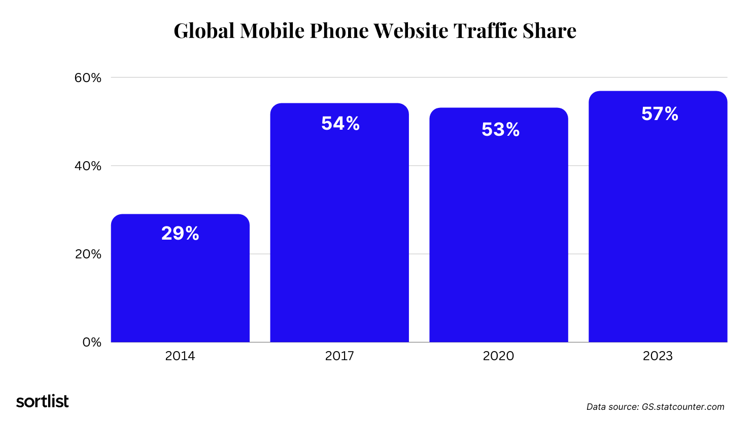 60+ Mobile Marketing Statistics You Need to Know In 2023 - Data Hub