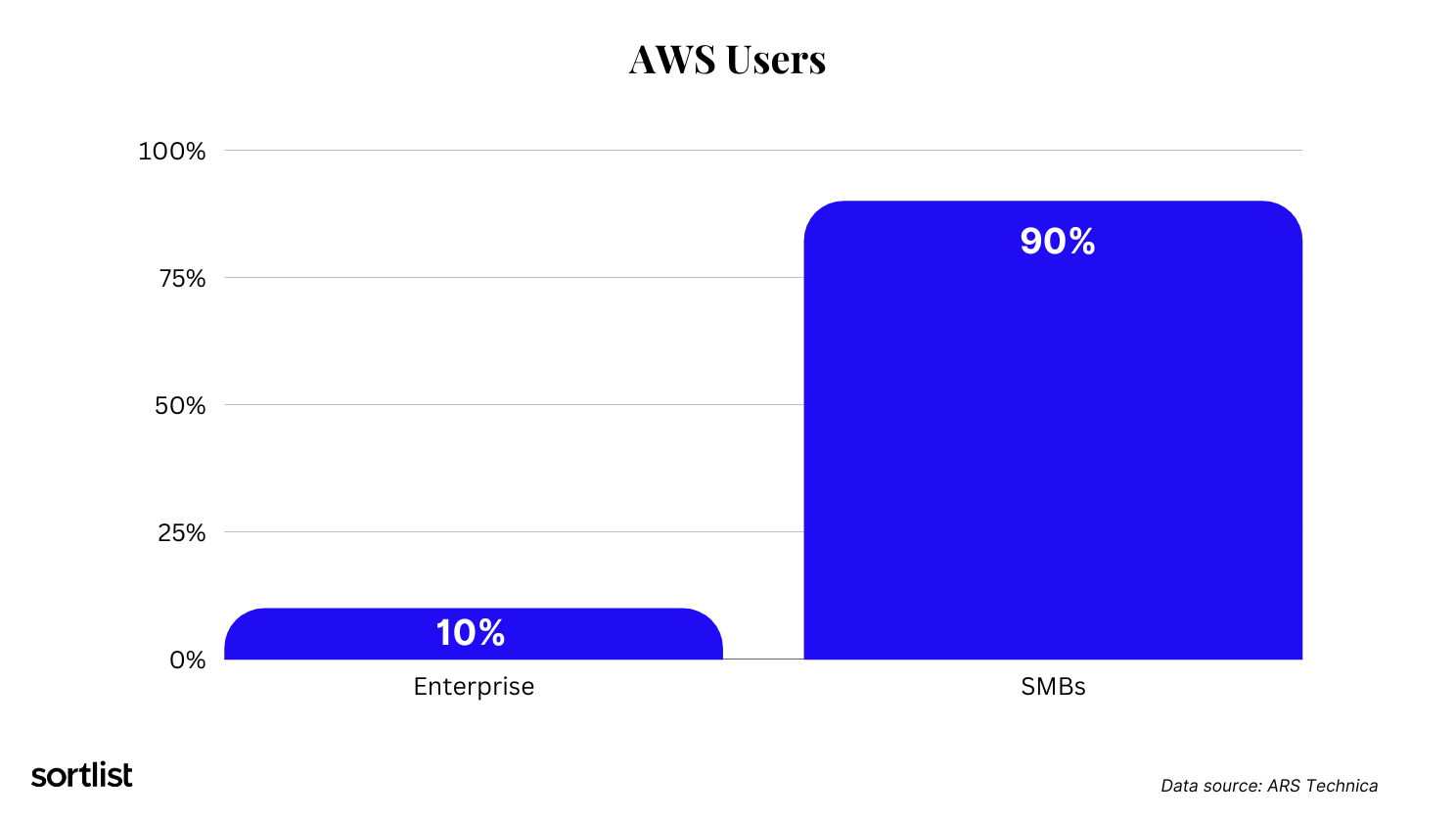 AWS Statistics and Trends You Should Know (2024) - Data Hub