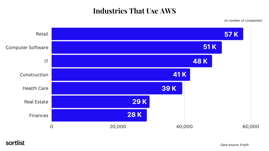 AWS Statistics and Trends You Should Know (2024) - Data Hub