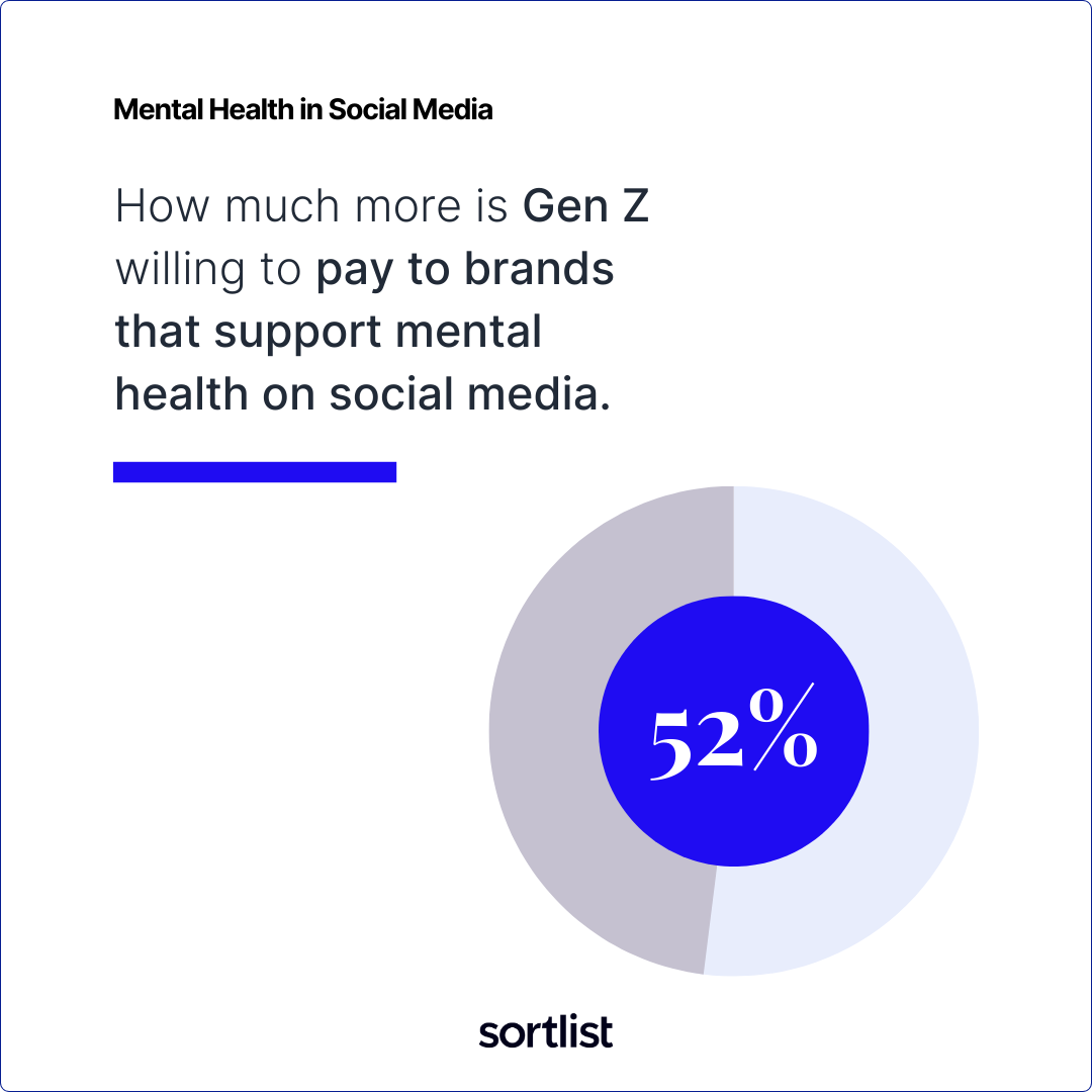 1 in 3 brands fueling Gen Z mental health crisis on social media