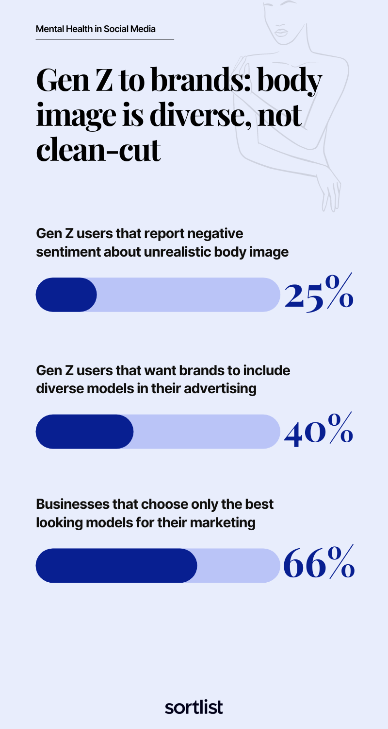 1 in 3 brands fueling Gen Z mental health crisis on social media