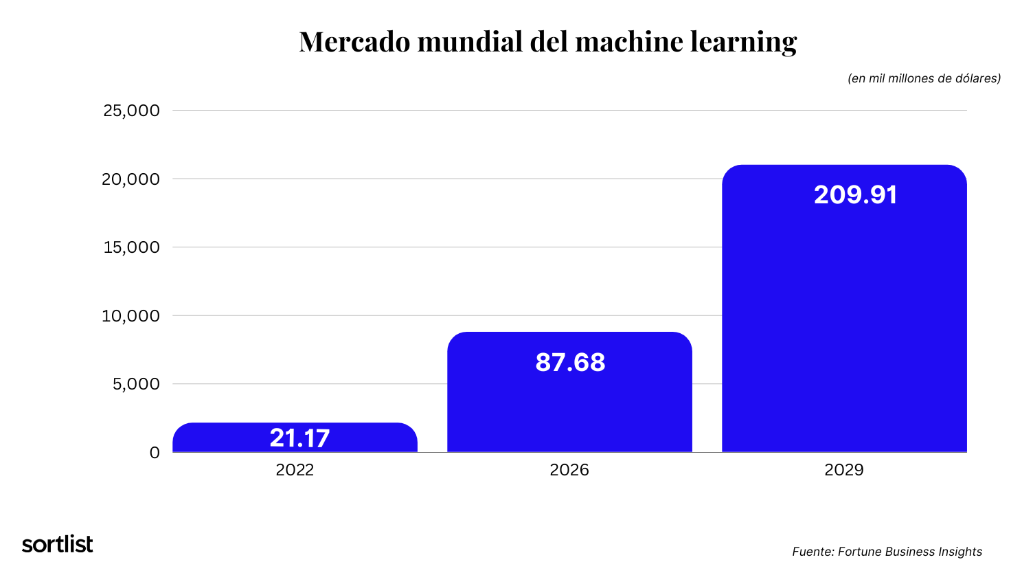 Estadísticas de machine learning: Tendencias a conocer en 2023 - Data Hub