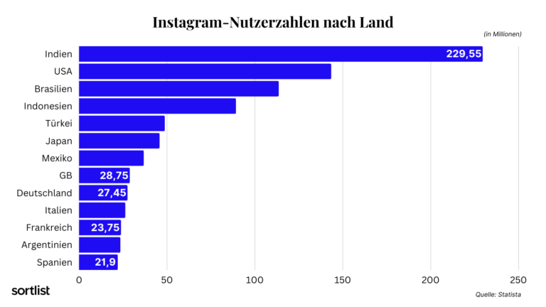 Instagram-Statistiken 2023: 50 Schlüsselkennzaheln & Trends