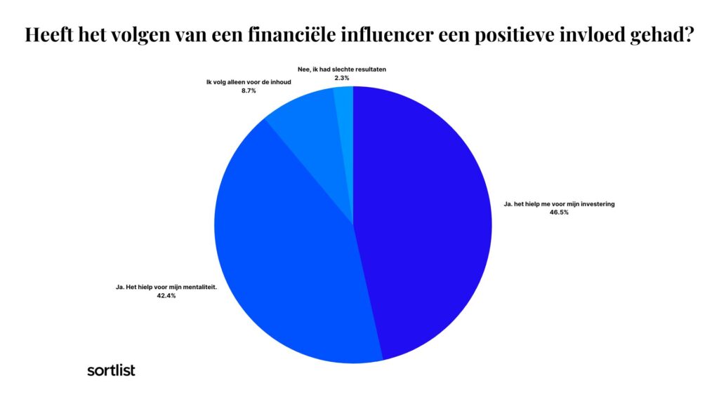 Financiële influencers : Een positieve invloed op 50% van mensen