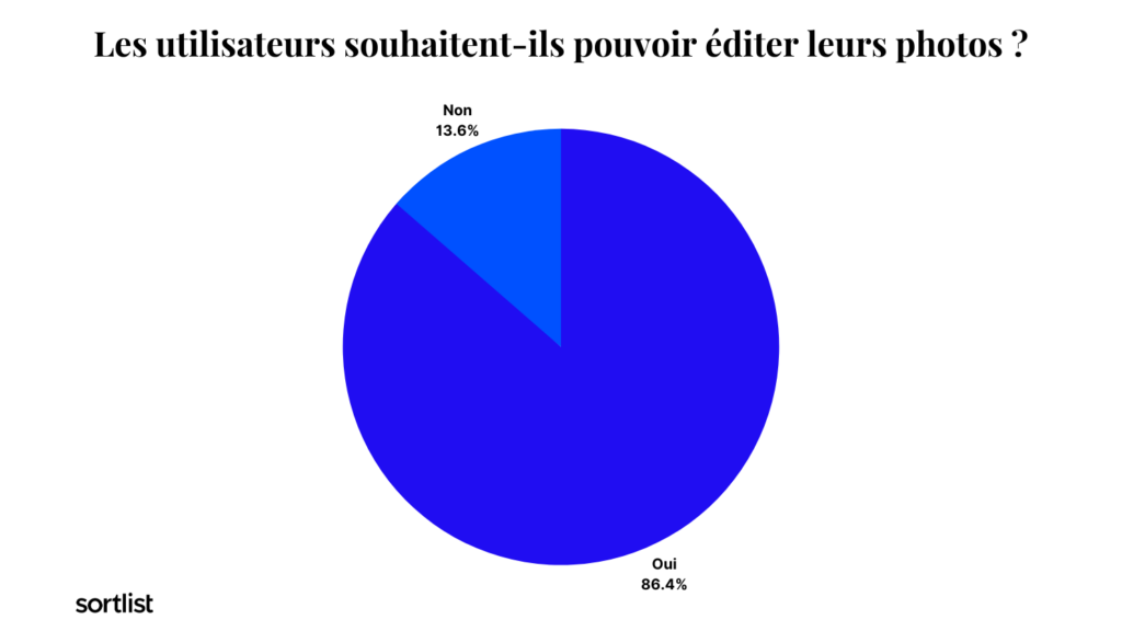 [Étude] Seuls 9% des utilisateurs de BeReal postent leur première photo