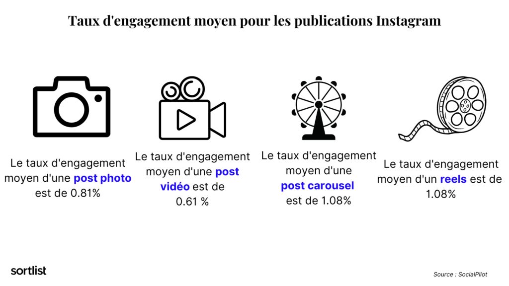 Statistiques Instagram en 2023 : 50 indicateurs et tendances clés