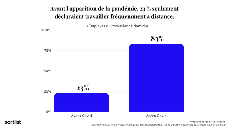La compilation définitive des statistiques sur le télétravail en 2023