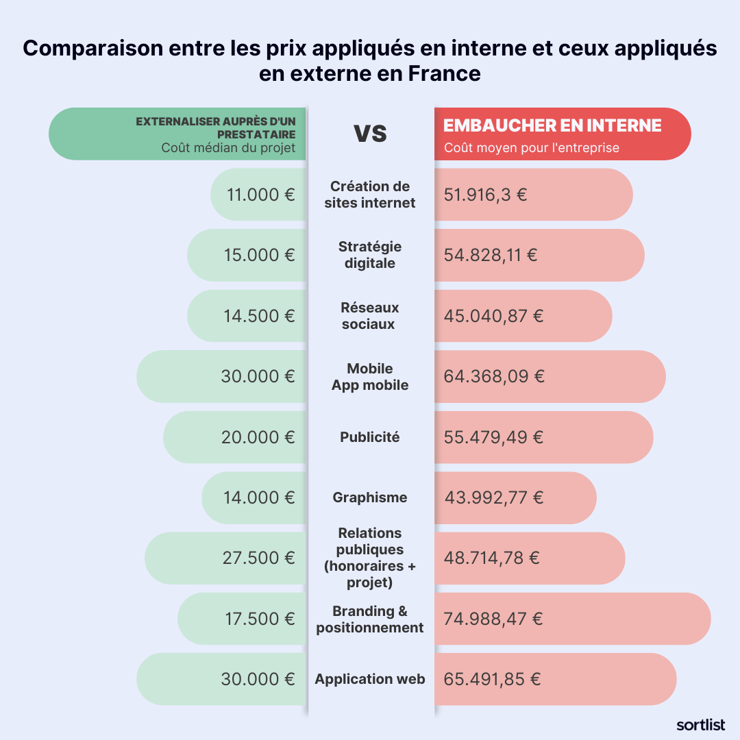 Statistiques d'externalisation : une analyse de 20 000 projets en France