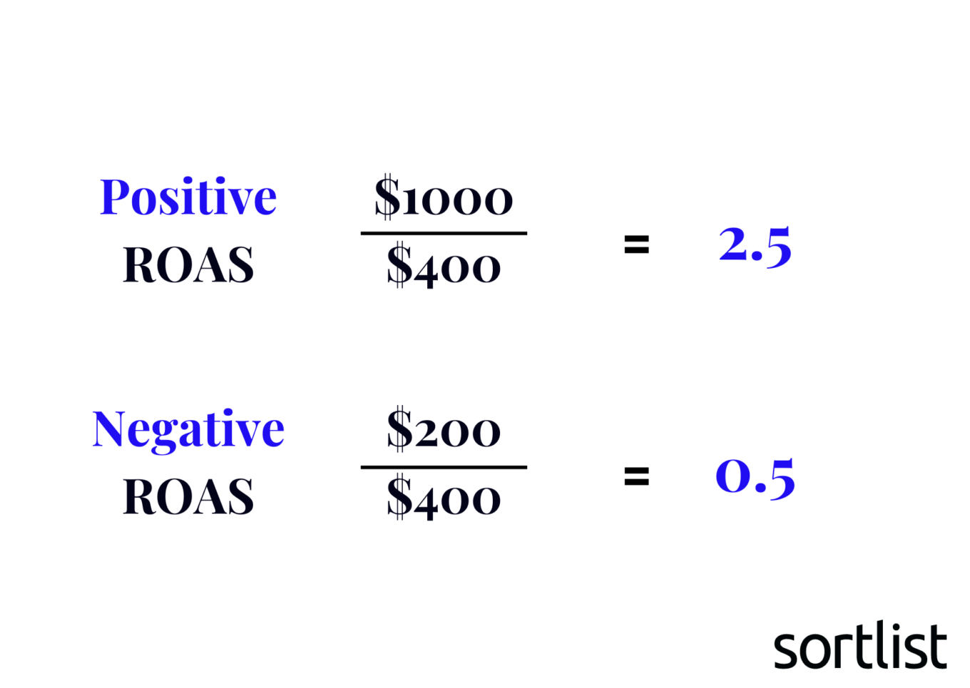 How To Calculate ROAS for Measuring Effectiveness of Ad Campaigns?