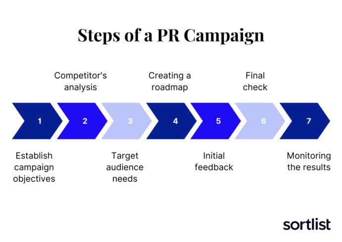 Best PR Campaign Examples & Steps to Successfully Create One