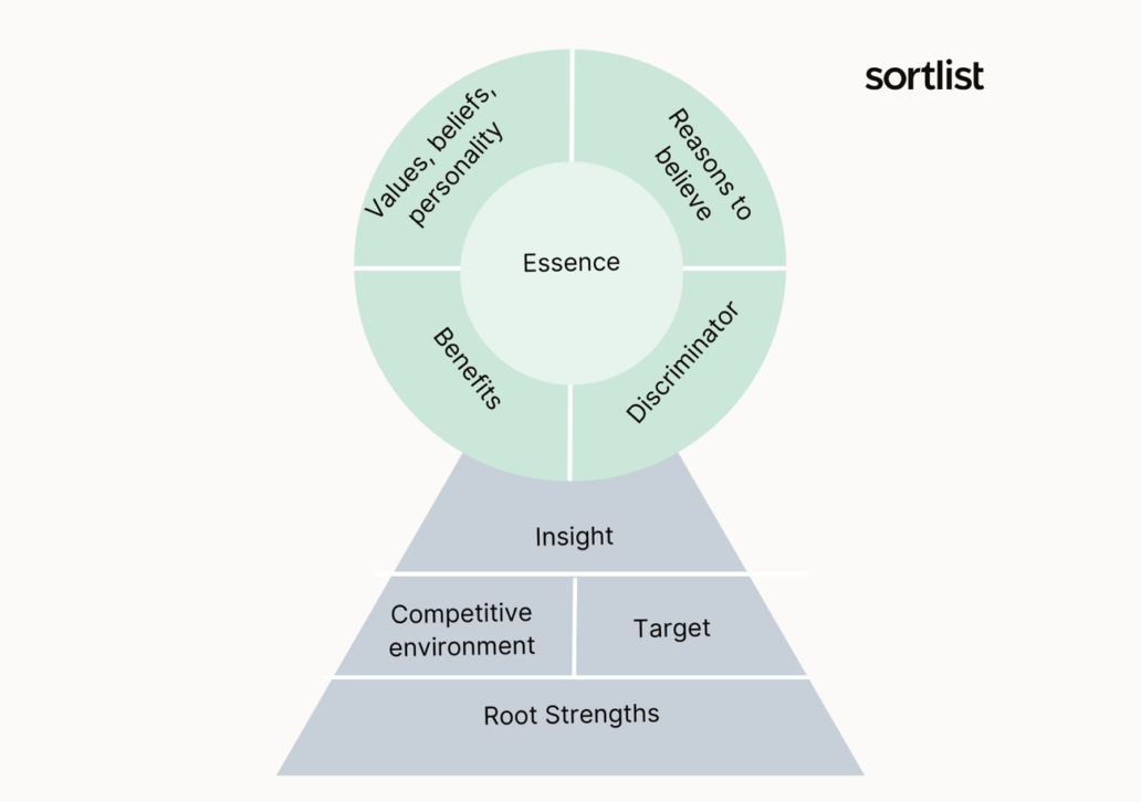 The Ultimate Guide to Branding Models: 4 Strategies That Work