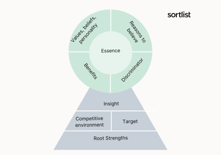 The Ultimate Guide to Branding Models: 4 Strategies That Work