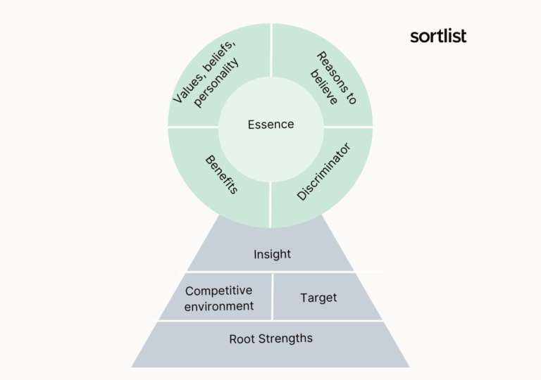 The Ultimate Guide to Branding Models: 4 Strategies That Work