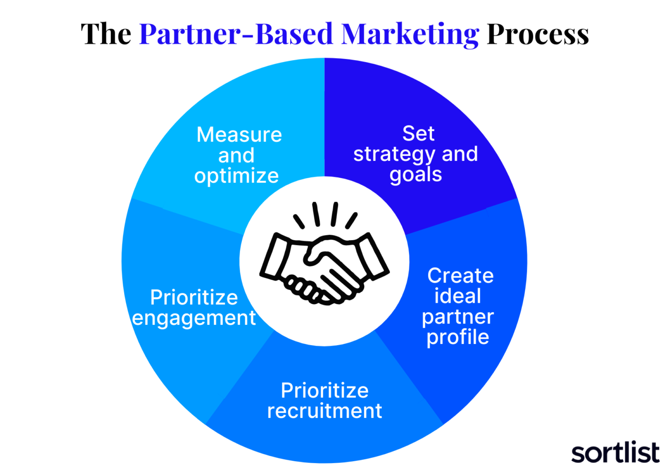 Partner Marketing 101: 10 Types of Marketing Partnerships