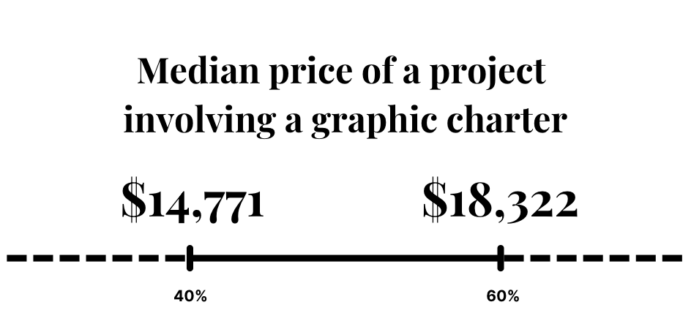 Average Price of a Graphic Charter: Analysis of 2000+ Projects