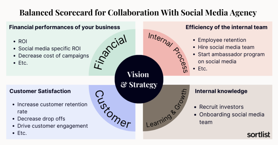 The 20/60/20 Method: Evaluating a Service Provider (+Template)