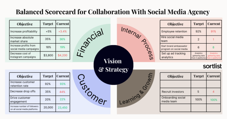 The 20/60/20 Method: Evaluating a Service Provider (+Template)