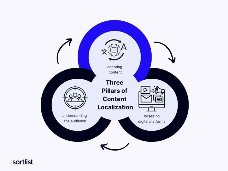 Content Localization Guide for Diverse Audiences in 2024