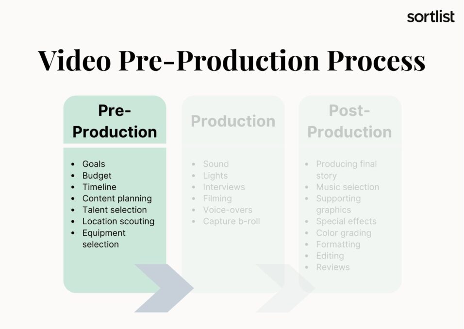 A Complete Guide to Video Production: How to Make a Video that Converts ...