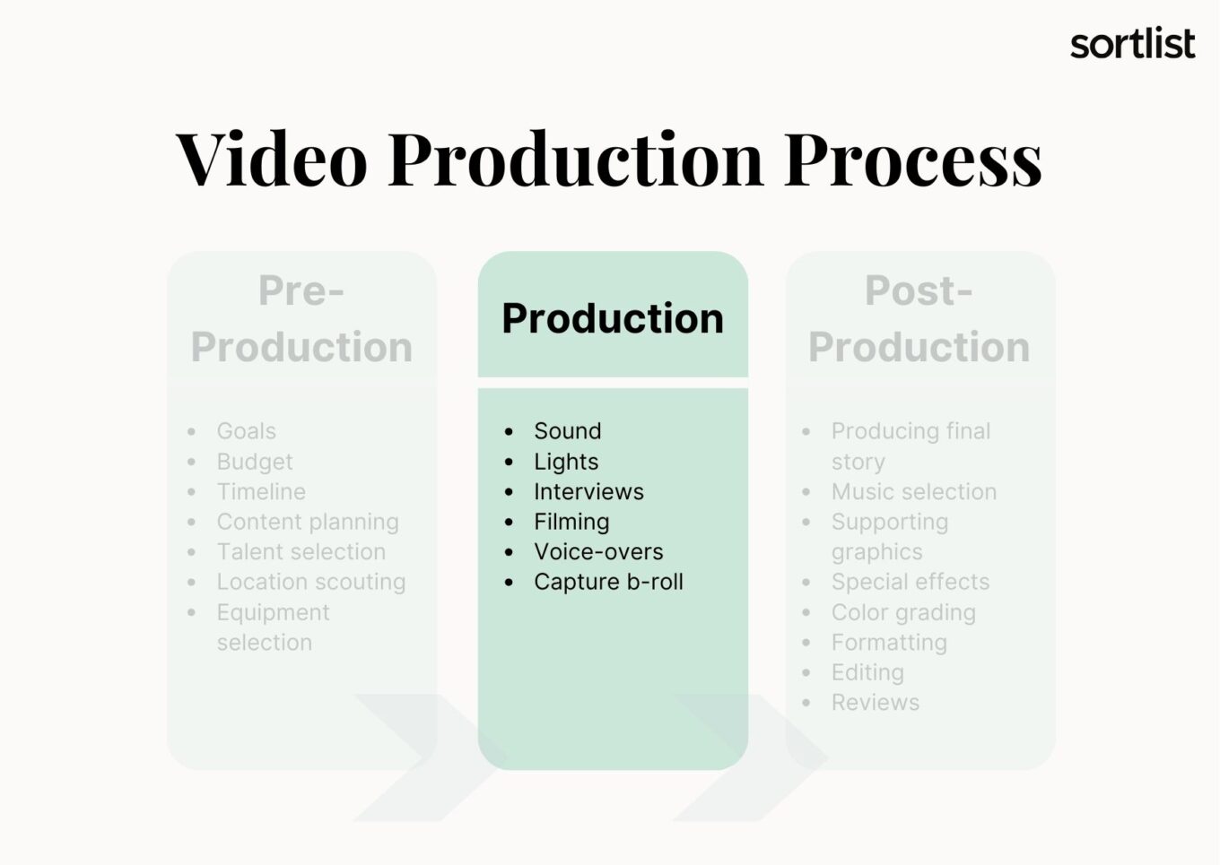 A Complete Guide to Video Production: How to Make a Video that Converts ...