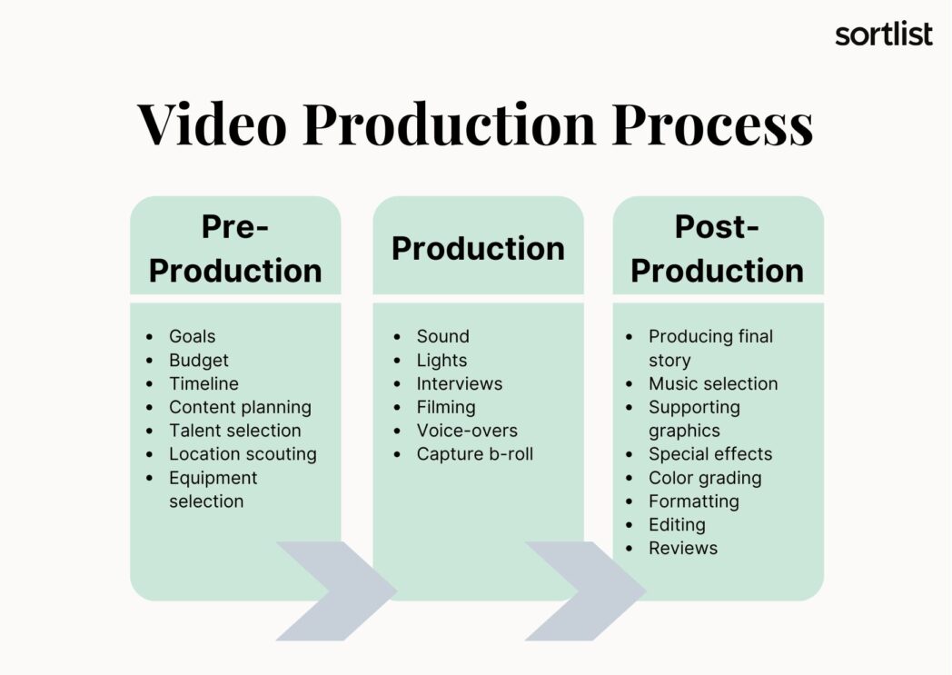 A Complete Guide to Video Production: How to Make a Video that Converts ...