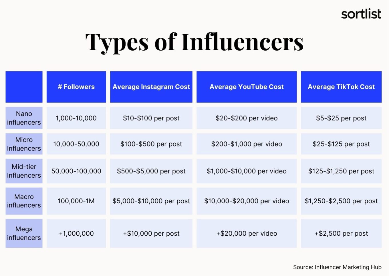 How Much Do Influencers Charge? A Complete Guide to Pricing and Payment ...