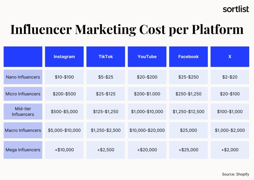 How Much Do Influencers Charge? A Complete Guide to Pricing and Payment ...