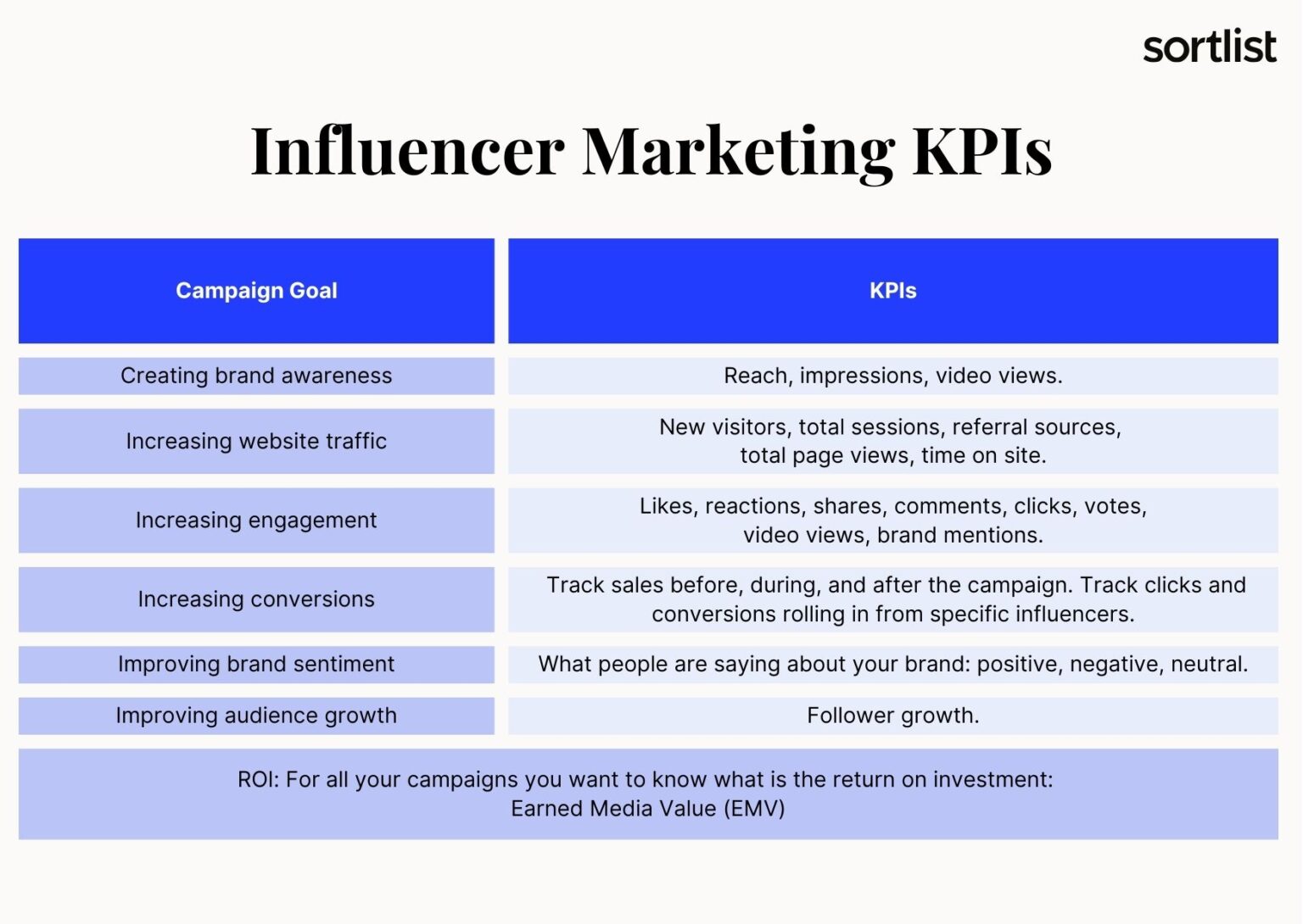 Key Influencer Marketing KPIs: How to Measure Success - Sortlist Blog