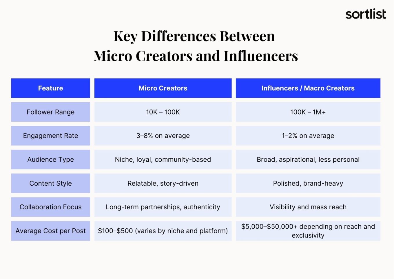 Why Audiences Trust Micro Creators More Than Ever - Sortlist Blog