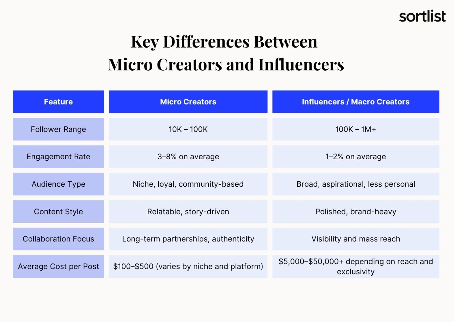 Why Audiences Trust Micro Creators More Than Ever - Sortlist Blog