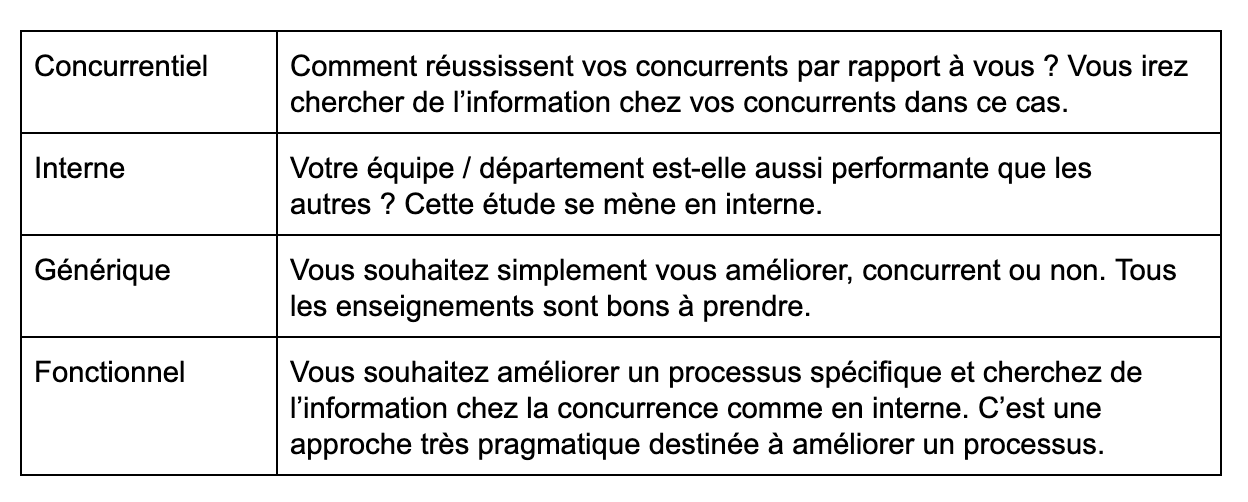 Le benchmark : un outil d’optimisation indispensable