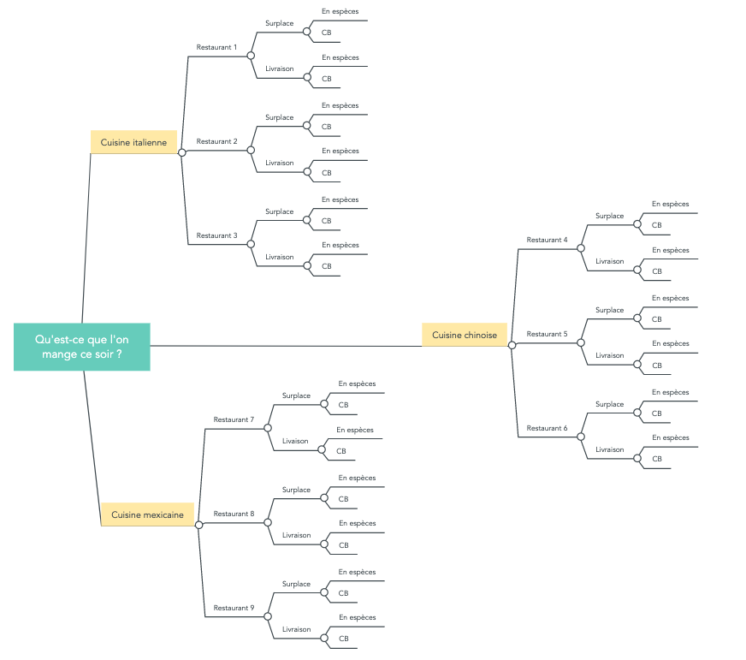 MECE : analyser et résoudre les problèmes au sein de votre entreprise