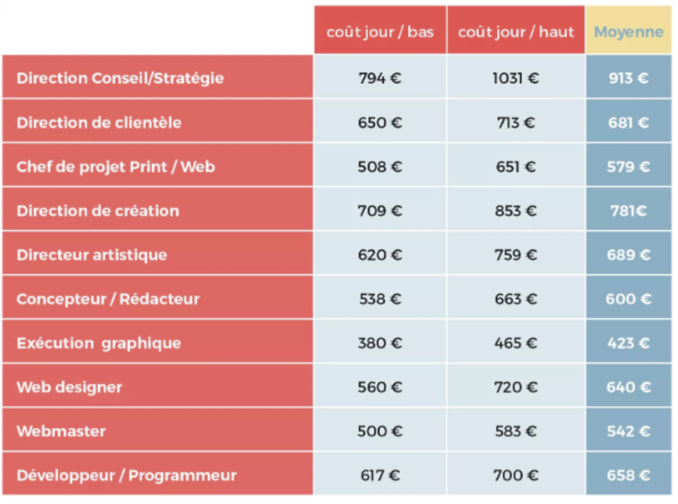 Les tarifs d’une agence de communication | Grille Tarifaire 2025