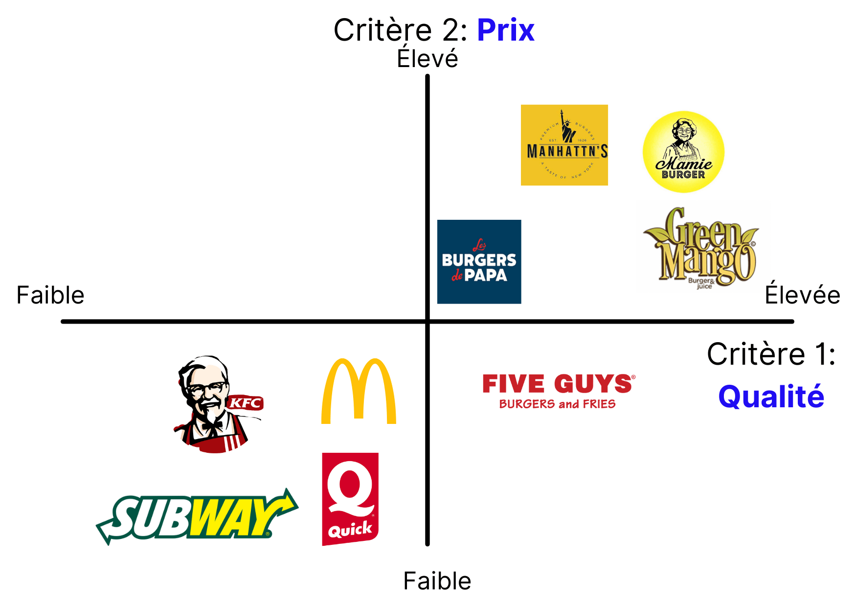 Le positionnement marketing : 5 types et comment les choisir