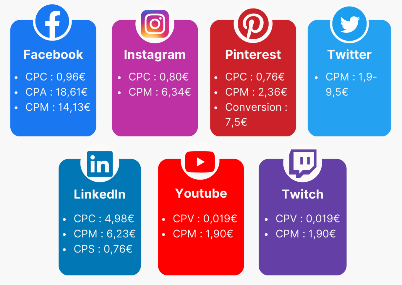 Guide des prix de la publicité sur les réseaux sociaux