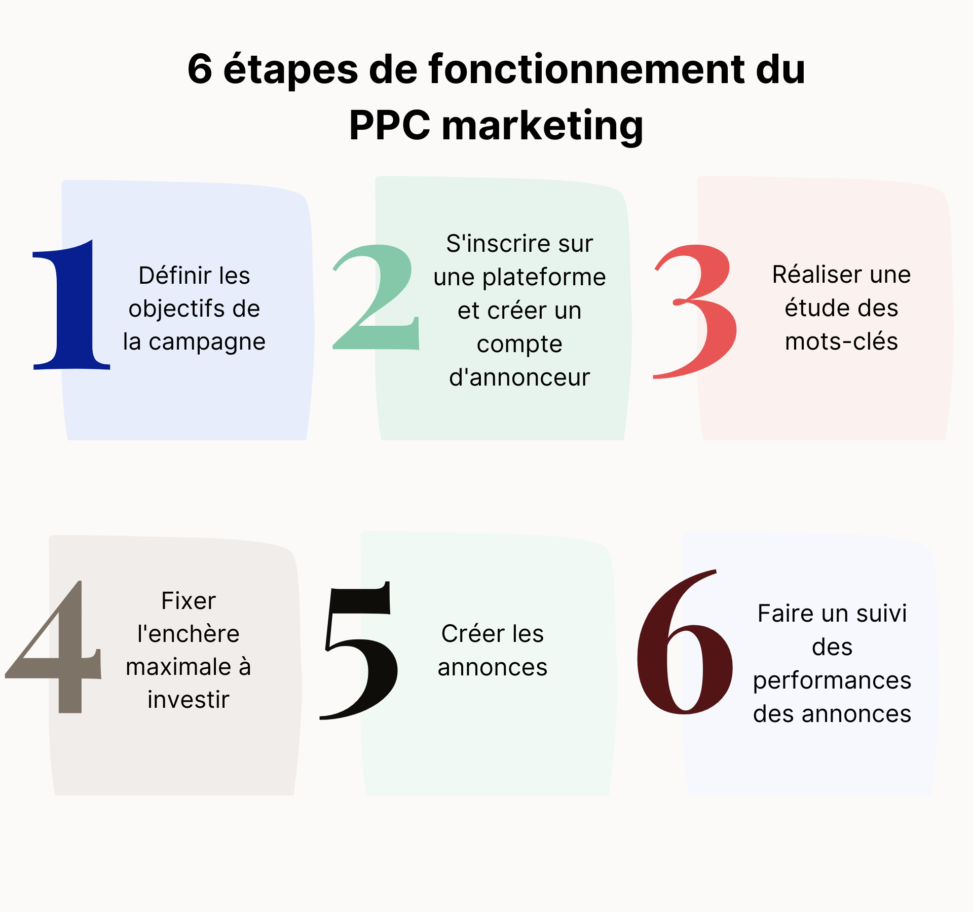 Le fonctionnement du PPC marketing en 6 étapes
