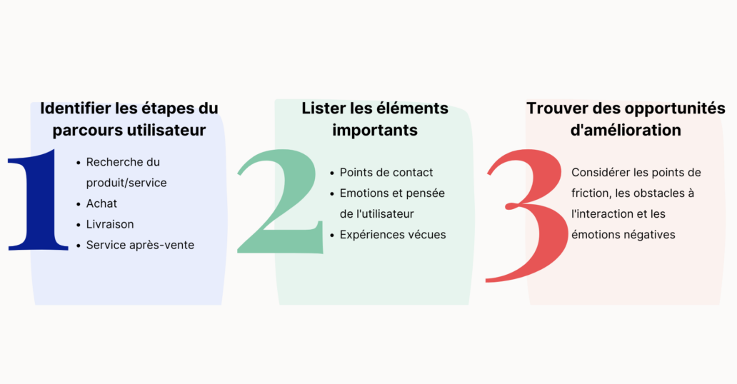 3 étapes essentielles pour créer une UX map efficace