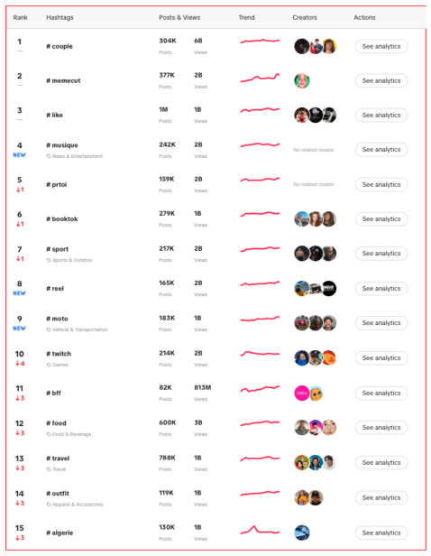 Les hashtags les plus populaires et tendances de TikTok en 2024
