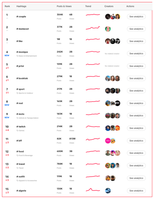 Les hashtags les plus populaires et tendances de TikTok en 2024