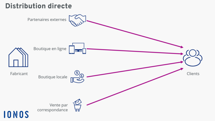 Comprendre les différents canaux de distribution en marketing