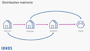 Comprendre les différents canaux de distribution en marketing