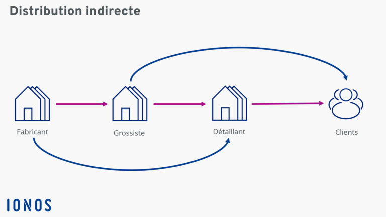 Comprendre les différents canaux de distribution en marketing