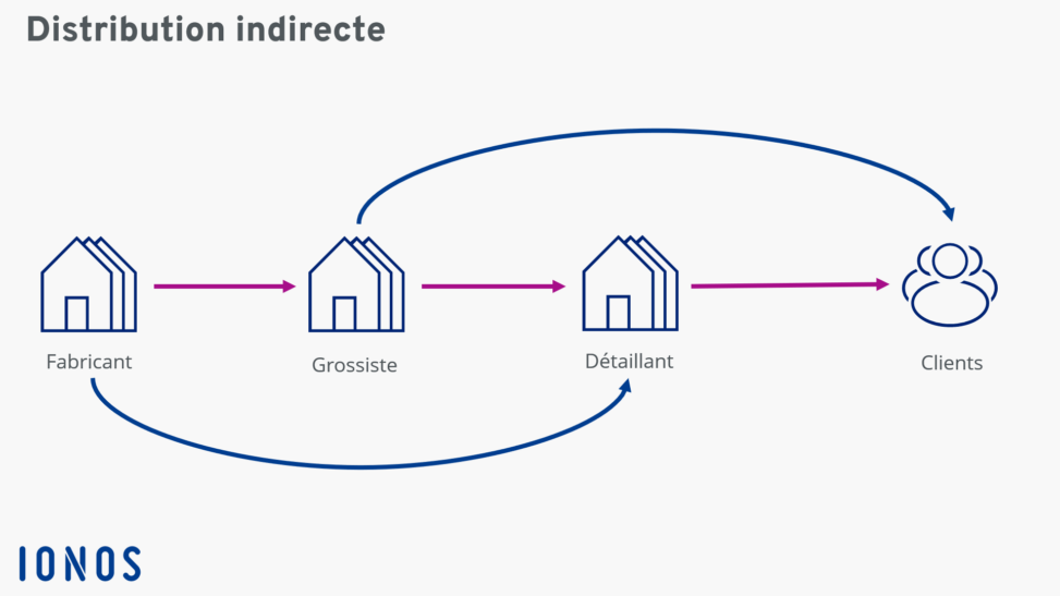 Comprendre les différents canaux de distribution en marketing